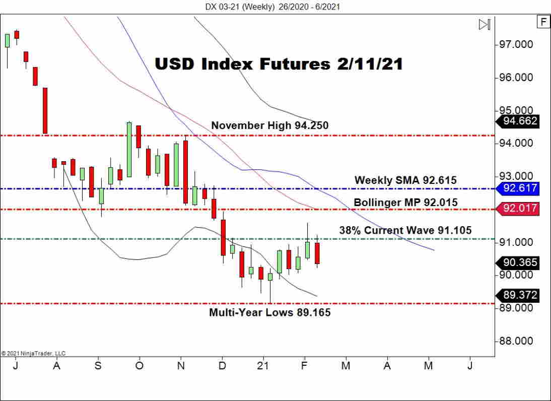 USD Index Futures Remain In Long-Term Bearish Territory - Forex News by ...